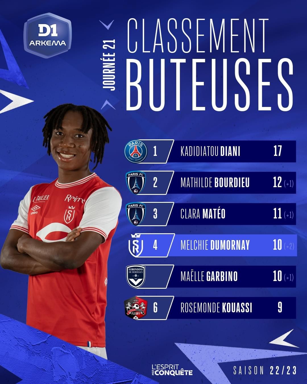 FOOT-EXPATRIÉS : CORVENTINA 4E MEILLEURE BUTEUSE EN FRANCE – Totalmix Radio